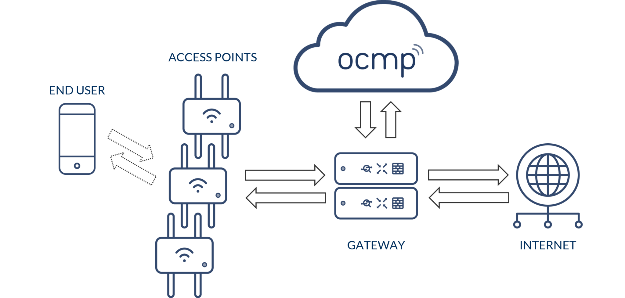 OCMP: Smart Gateway Integration